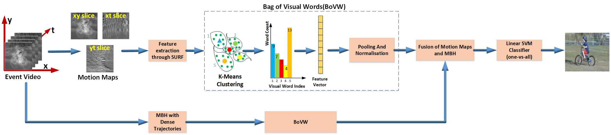 Dynamic Vision Sensors for Human Activity Recognition | DeepAI
