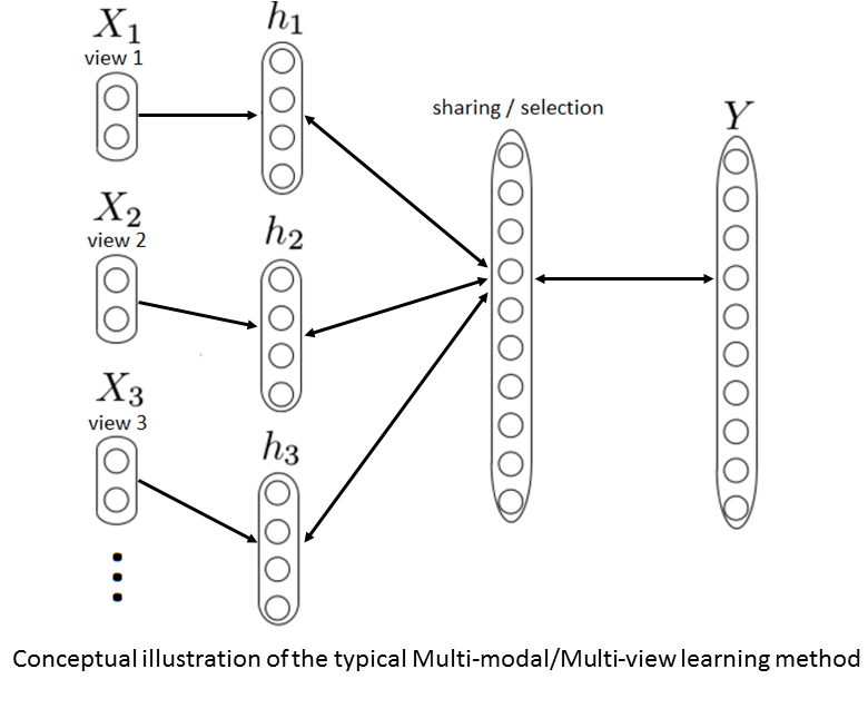 Multimodal Recurrent Neural Networks With Information Transfer Layers For Indoor Scene Labeling