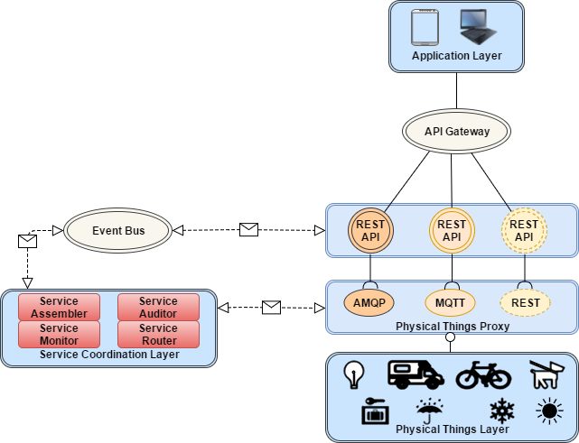 IoT Architectural Framework: Connection and Integration Framework for ...