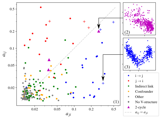 SAM: Structural Agnostic Model, Causal Discovery and Penalized Adversarial Learning | DeepAI