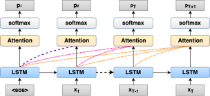 Recurrent Neural Network Attention Mechanisms for Interpretable System Log Anomaly Detection ...