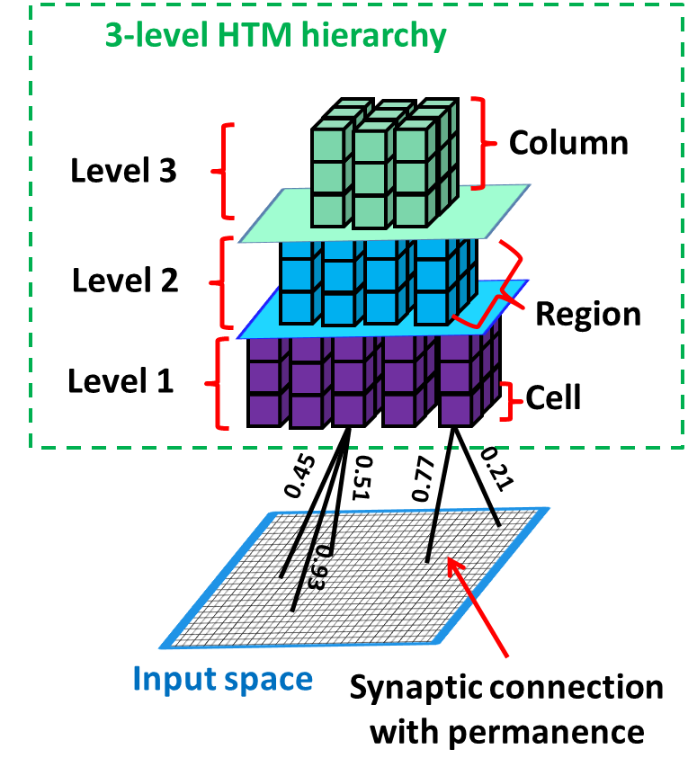 Feature Extraction Without Learning In An Analog Spatial Pooler