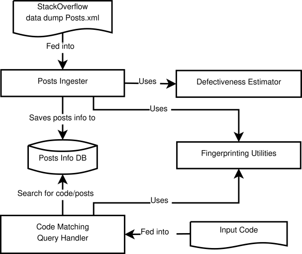 Using StackOverflow content to assist in code review | DeepAI
