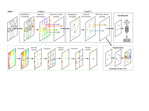 Local Spectral Graph Convolution For Point Set Feature Learning Deepai