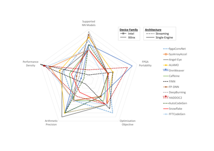 Toolflows For Mapping Convolutional Neural Networks On Fpgas A Survey 6068
