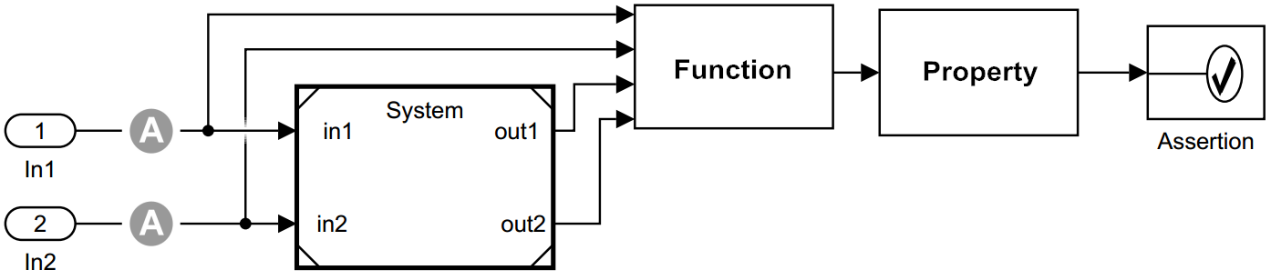 Model-based Verification and Validation of an Autonomous Vehicle System | DeepAI