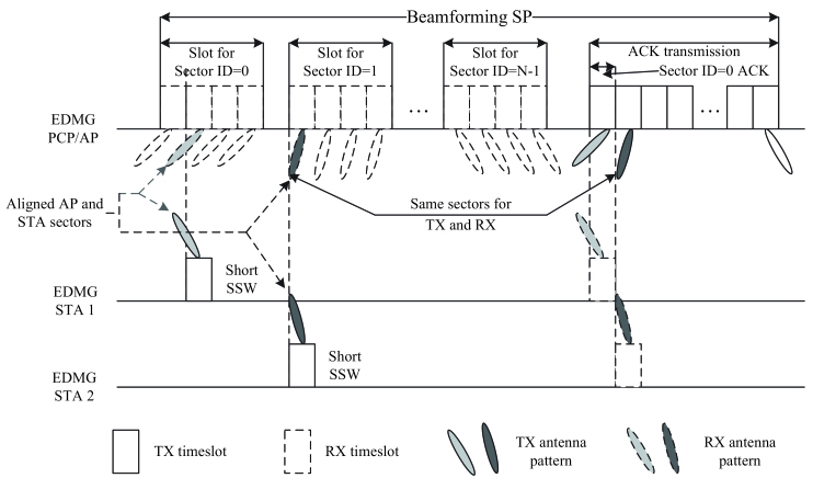 IEEE 802.11ay based mmWave WLANs: Design Challenges and Solutions | DeepAI