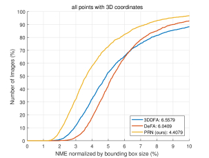 Joint 3D Face Reconstruction and Dense Alignment with Position Map Regression Network | DeepAI