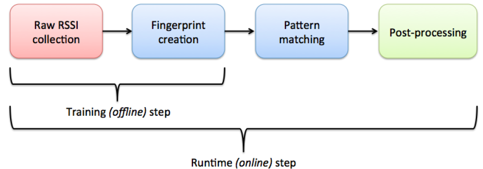 Learning The Localization Function Machine Learning Approach To Fingerprinting Localization
