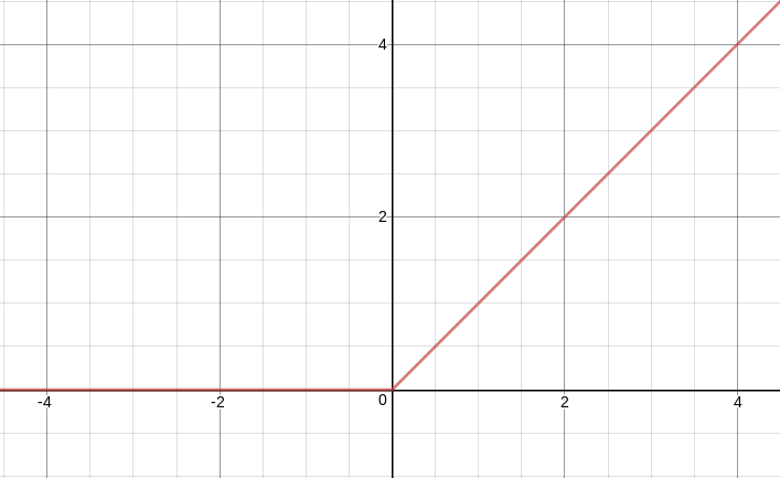 Deep Learning using Rectified Linear Units (ReLU) | DeepAI