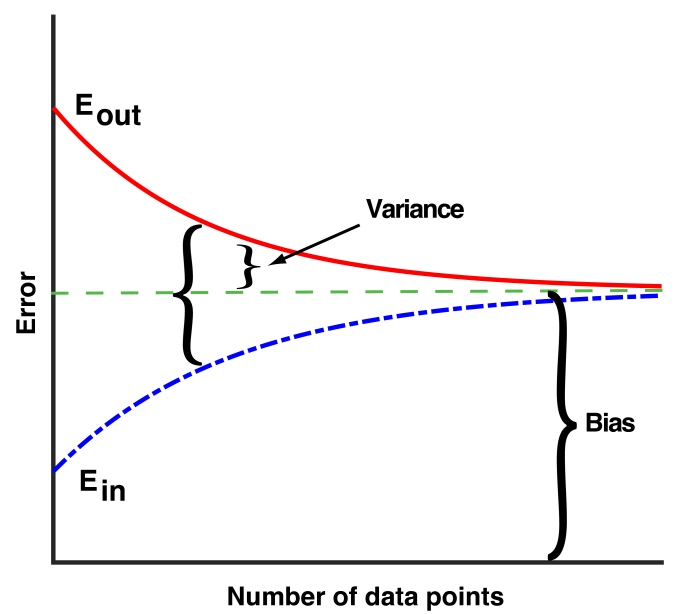 A high-bias, low-variance introduction to Machine Learning for ...