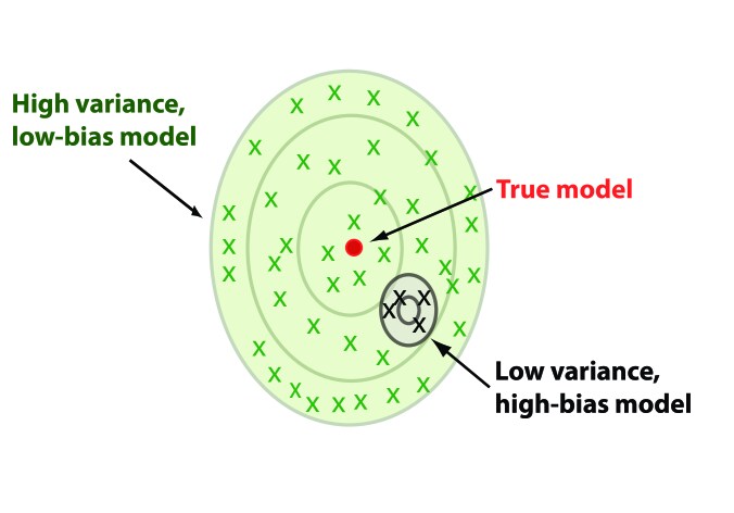 A high-bias, low-variance introduction to Machine Learning for ...