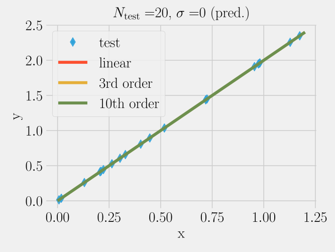 A high-bias, low-variance introduction to Machine Learning for ...