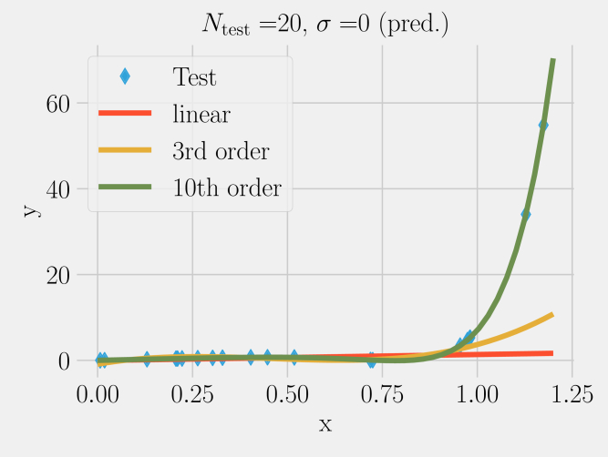 A high-bias, low-variance introduction to Machine Learning for ...