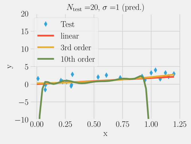 A high-bias, low-variance introduction to Machine Learning for ...