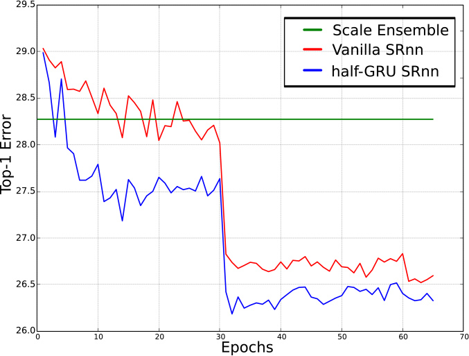 Image Recognition Using Scale Recurrent Neural Networks | DeepAI