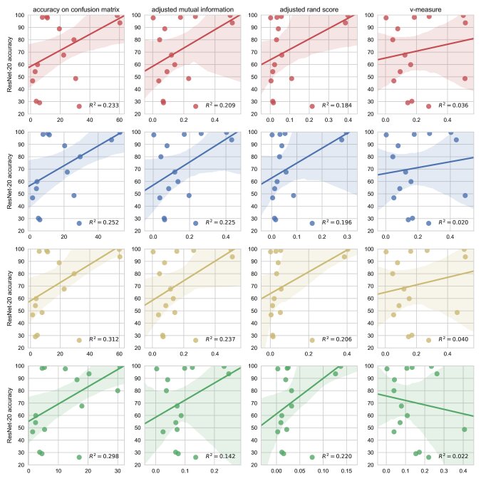Efficient Image Dataset Classification Difficulty Estimation For Predicting Deep Learning