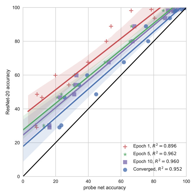 Efficient Image Dataset Classification Difficulty Estimation For Predicting Deep Learning