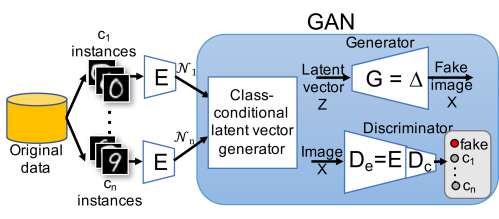 BAGAN: Data Augmentation with Balancing GAN | DeepAI