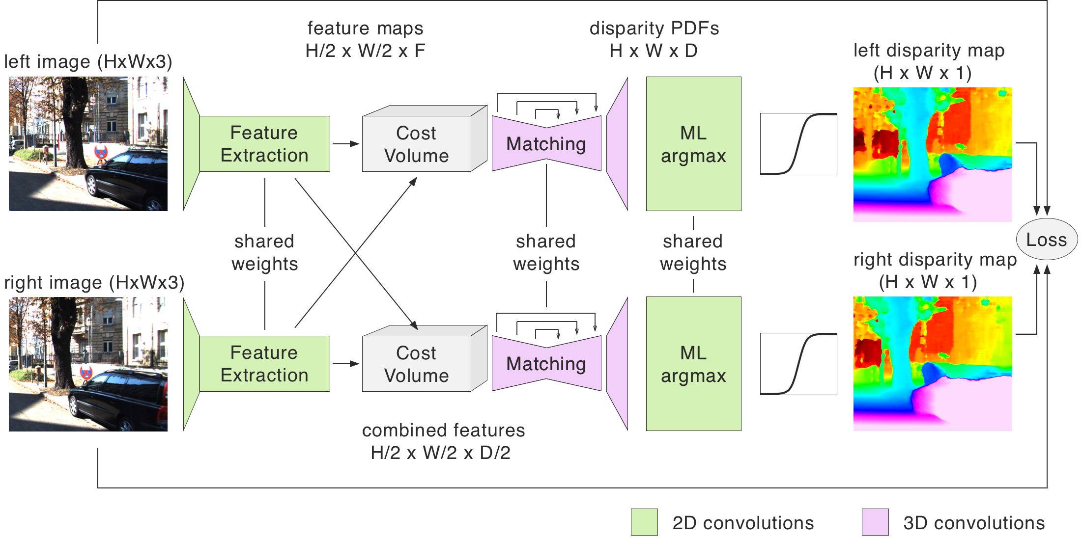 On The Importance Of Stereo For Accurate Depth Estimation An Efficient Semi Supervised Deep