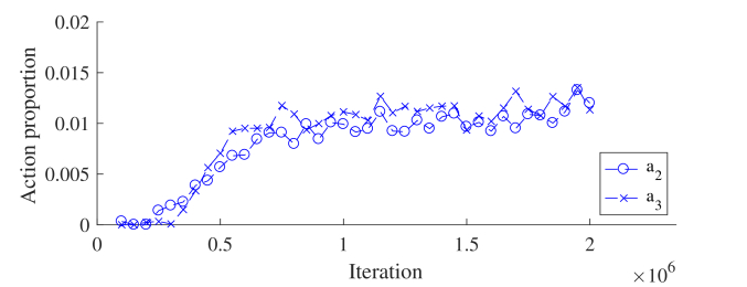 Automated Speed and Lane Change Decision Making using Deep ...