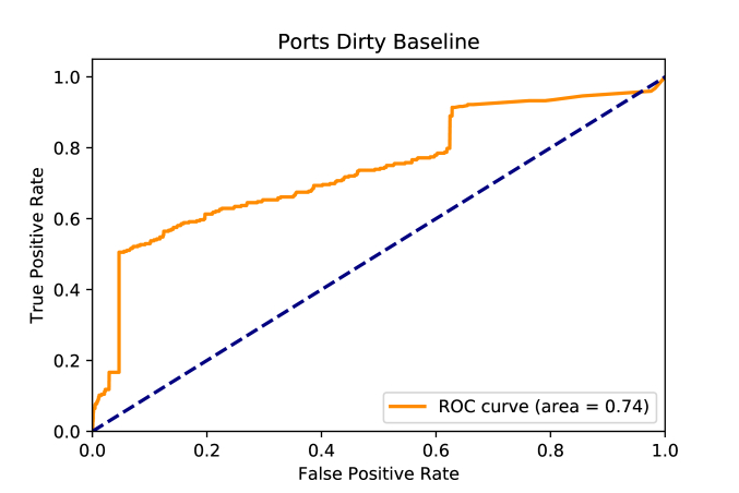 Network Traffic Anomaly Detection Using Recurrent Neural Networks | DeepAI