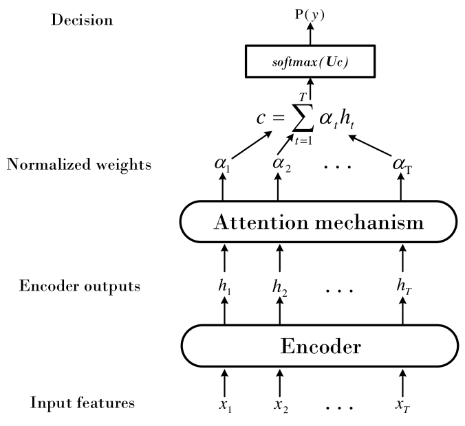 Attention-based End-to-End Models for Small-Footprint Keyword Spotting | DeepAI