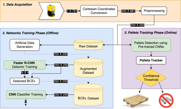 Detection, localisation and tracking of pallets using machine learning ...