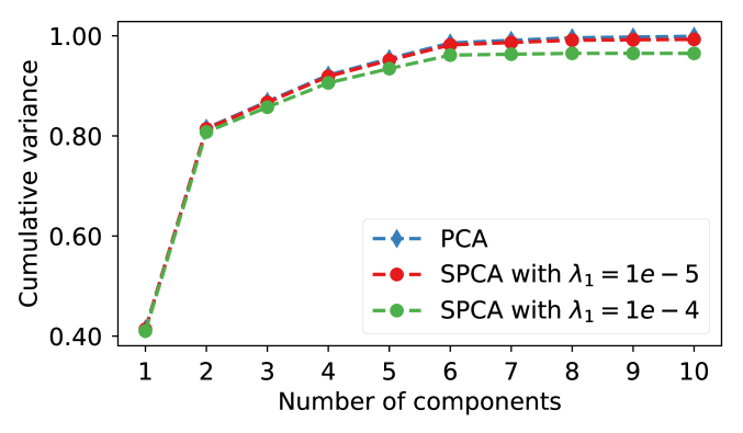 Sparse Principal Component Analysis via Variable Projection | DeepAI