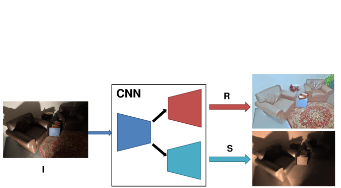 Learning Intrinsic Image Decomposition from Watching the World | DeepAI