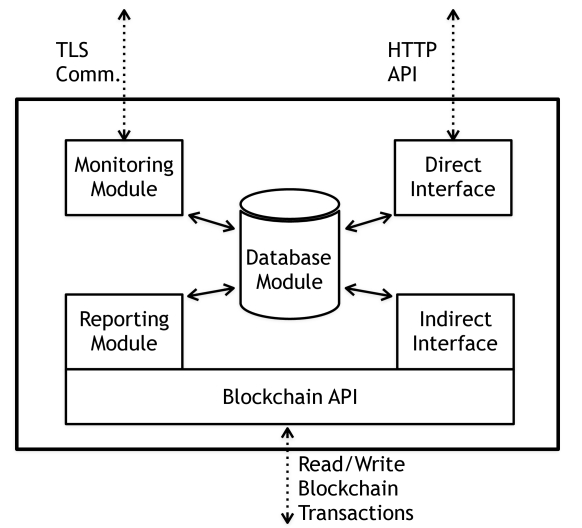 Blockchain-based TLS Notary Service | DeepAI