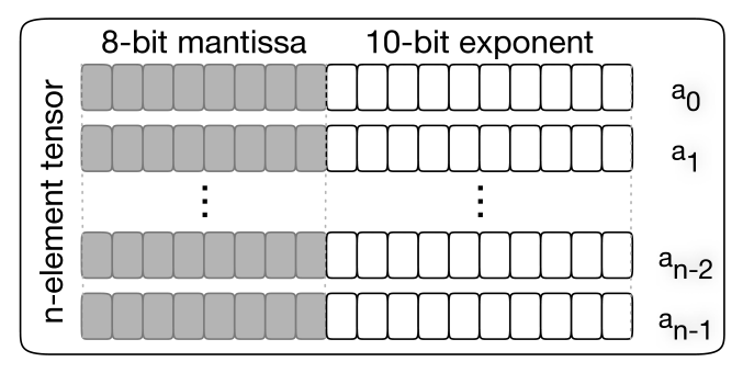 Training Dnns With Hybrid Block Floating Point Deepai