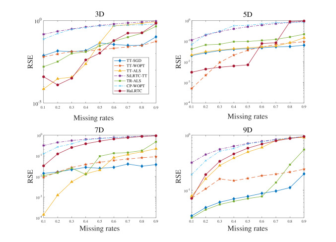 High Dimension Tensor Completion Via Gradient Based Optimization Under Tensor Train Format Deepai