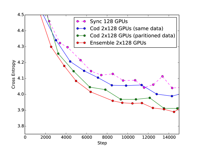 Large Scale Distributed Neural Network Training Through Online Distillation Deepai
