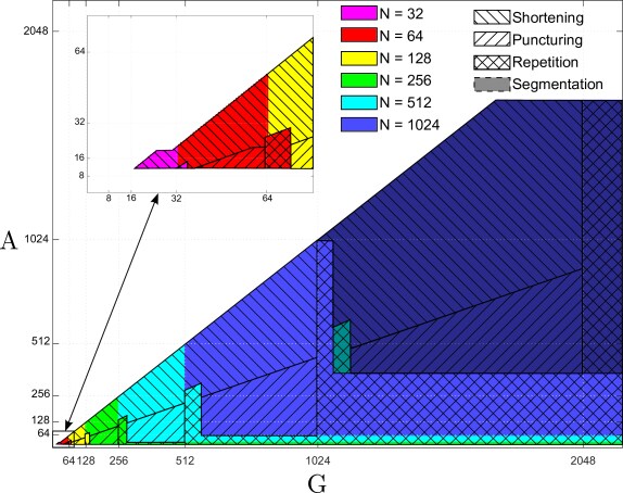 Design of Polar Codes in 5G New Radio | DeepAI