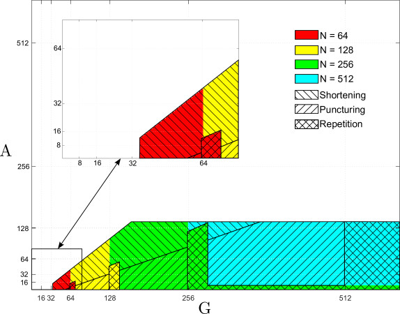 Design of Polar Codes in 5G New Radio | DeepAI