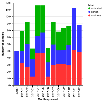 EMBER: An Open Dataset for Training Static PE Malware Machine Learning Models | DeepAI