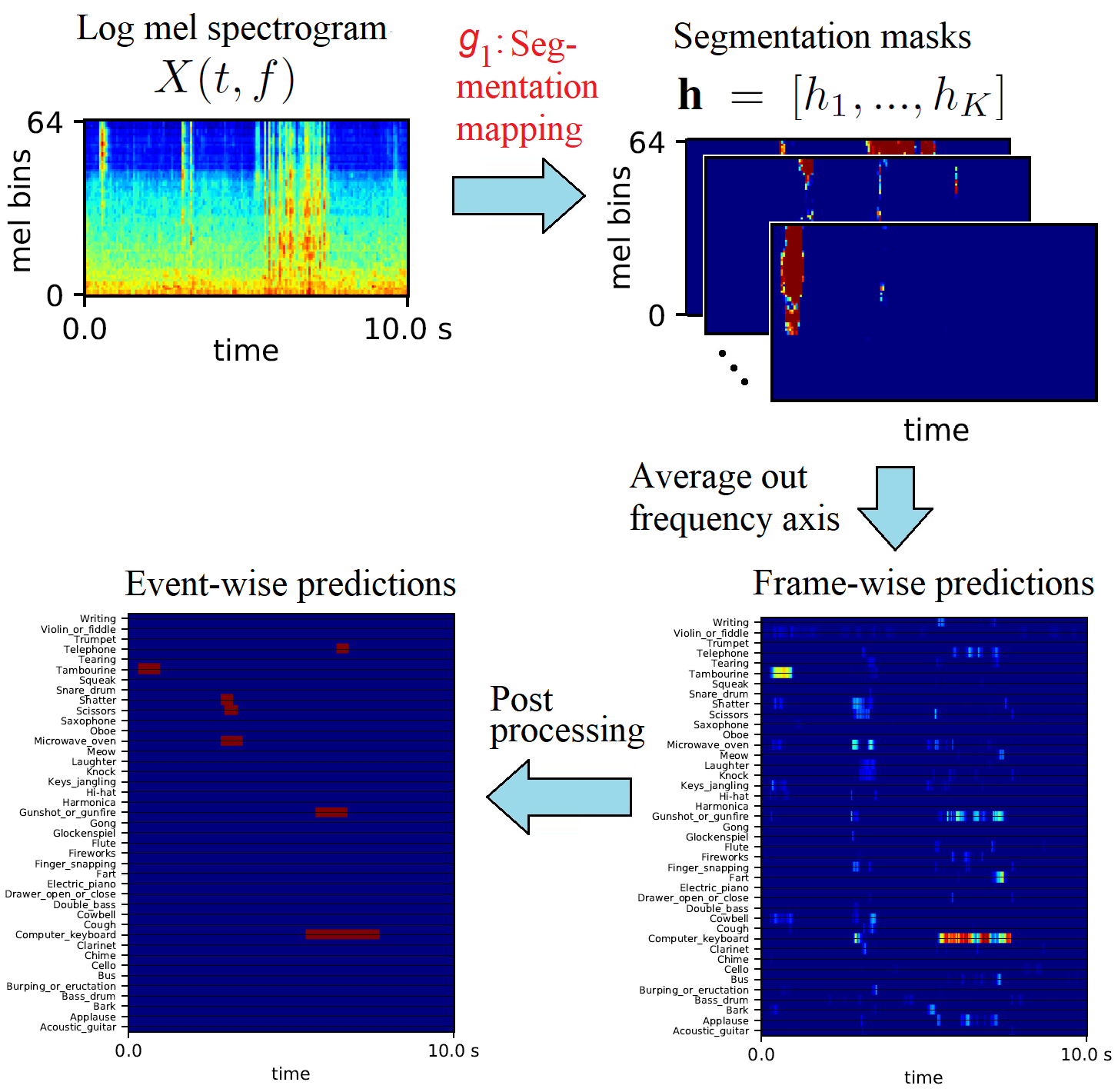 Sound Event Detection and Time-Frequency Segmentation from Weakly Labelled Data | DeepAI