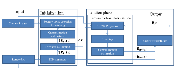 Lidar And Camera Calibration Using Motion Estimated By Sensor Fusion Odometry Deepai