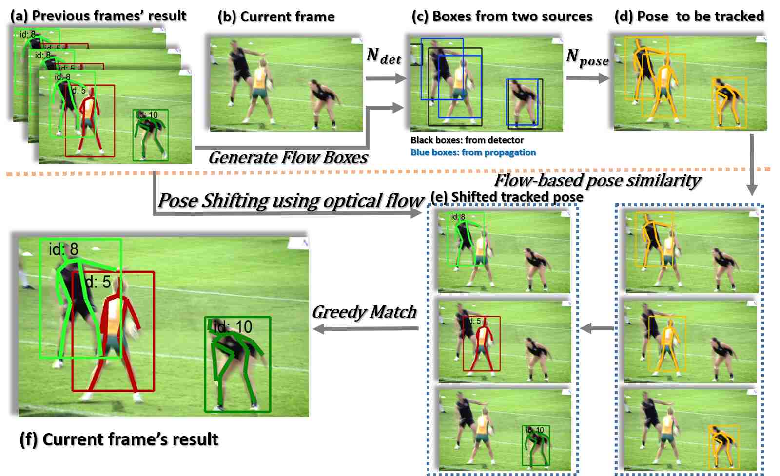 Simple Baselines for Human Pose Estimation and Tracking | DeepAI