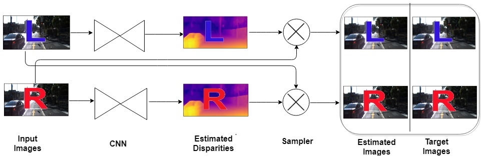 Dual CNN Models for Unsupervised Monocular Depth Estimation | DeepAI