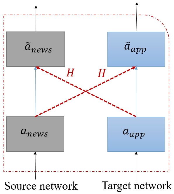 CoNet: Collaborative Cross Networks for Cross-Domain Recommendation ...