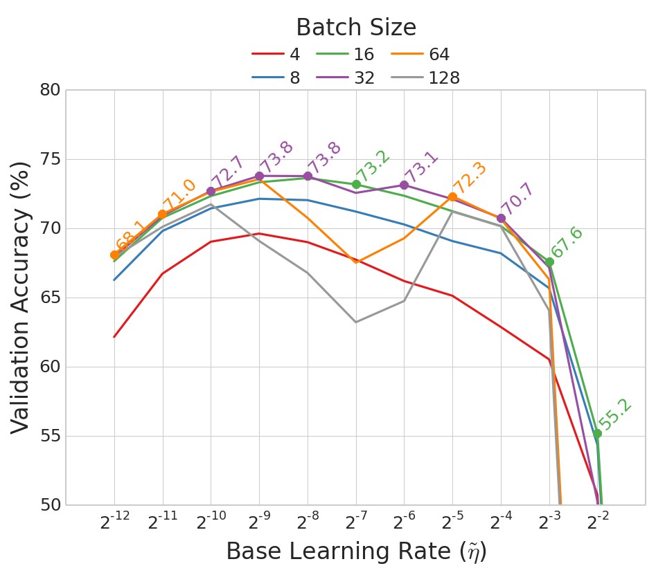 Revisiting Small Batch Training for Deep Neural Networks | DeepAI