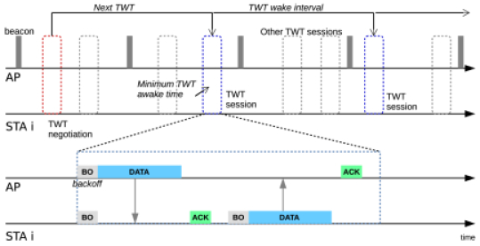 Target Wake Time: Scheduled access in IEEE 802.11ax WLANs | DeepAI