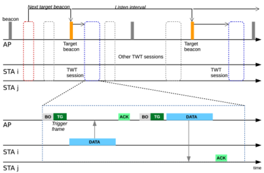 Target Wake Time: Scheduled access in IEEE 802.11ax WLANs | DeepAI