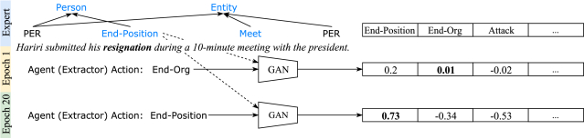 Event Extraction With Generative Adversarial Imitation Learning Deepai