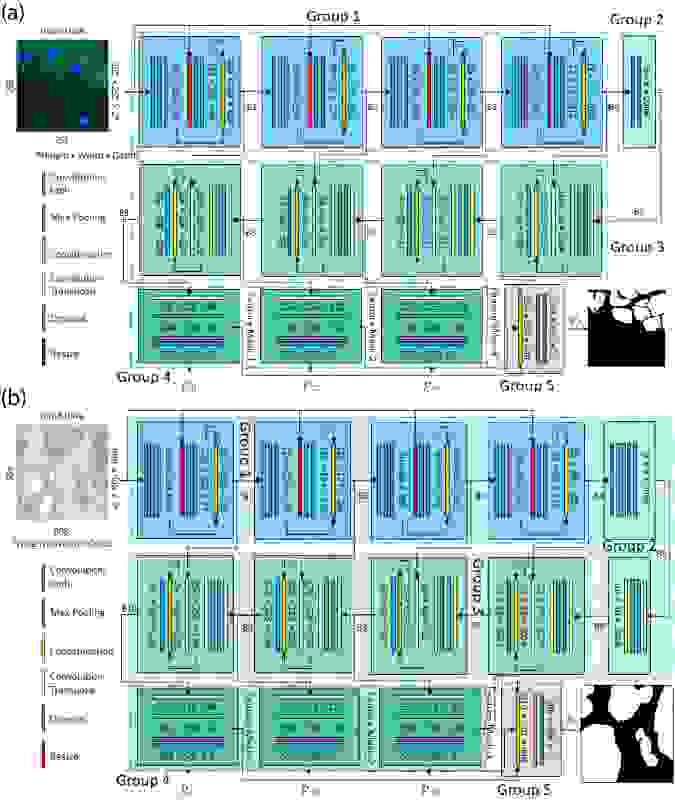 Micro-Net: A unified model for segmentation of various objects in ...