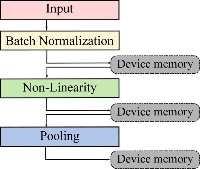 BrainSlug: Transparent Acceleration of Deep Learning Through Depth-First Parallelism | DeepAI