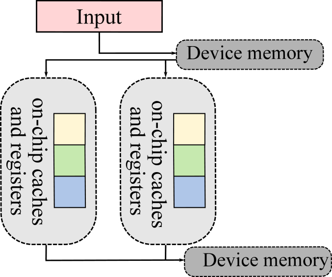 BrainSlug: Transparent Acceleration of Deep Learning Through Depth-First Parallelism | DeepAI
