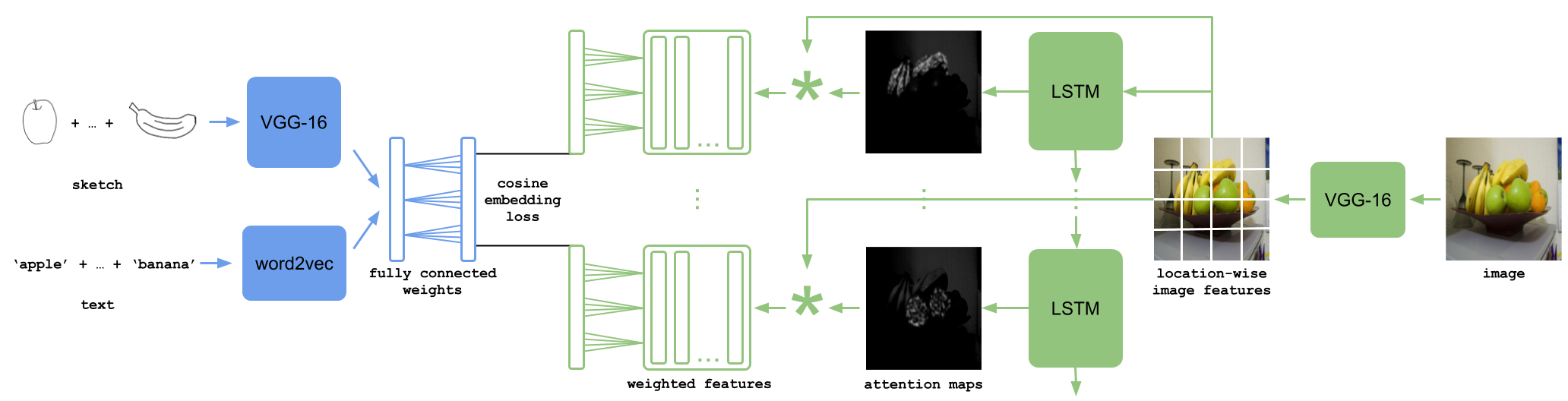 Learning Cross Modal Deep Embeddings For Multi Object Image Retrieval Using Text And Sketch Deepai